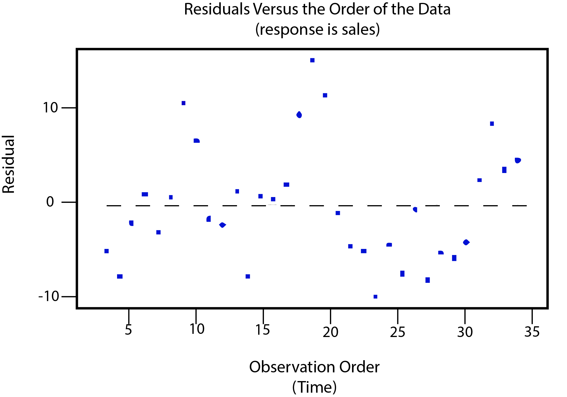 Comment On The Appropriateness Of This Linear Regression